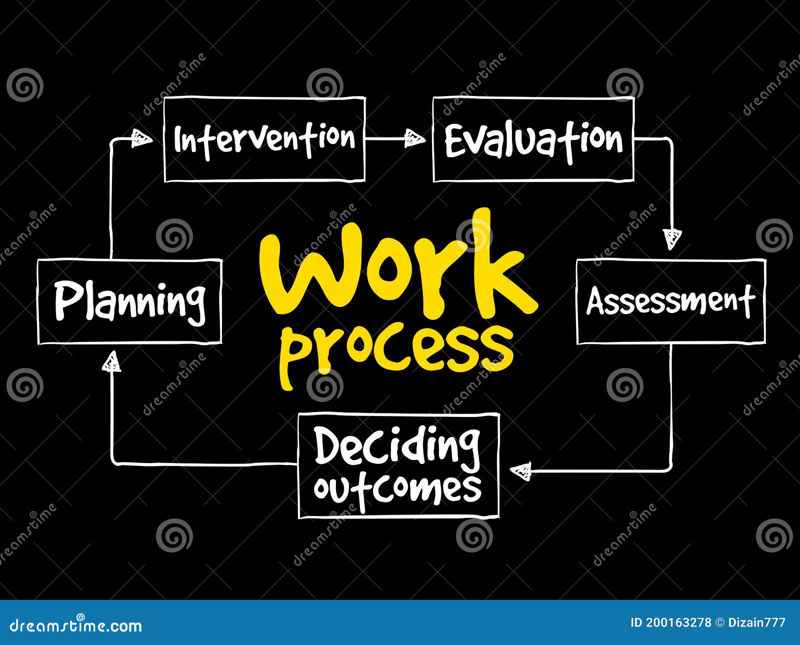 Work process mind map stock illustration. Illustration of marketing ...