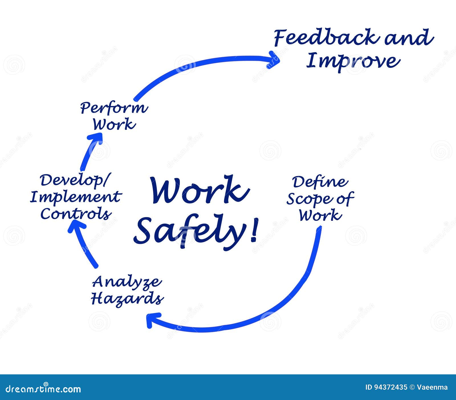 Work Safely stock illustration. Illustration of hazards - 94372435