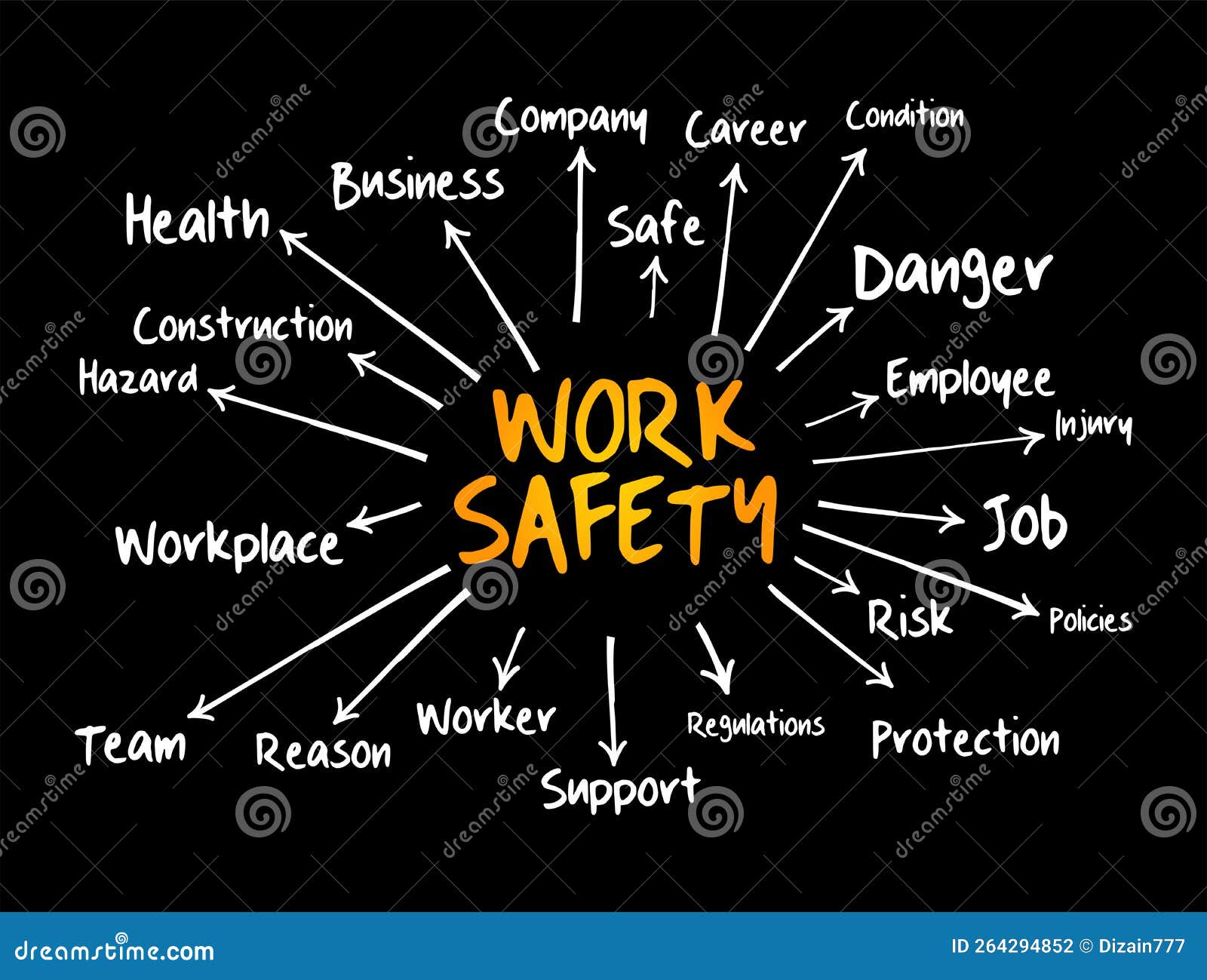 Work Safety Mind Map Flowchart with Terms Such As Employee, Company ...