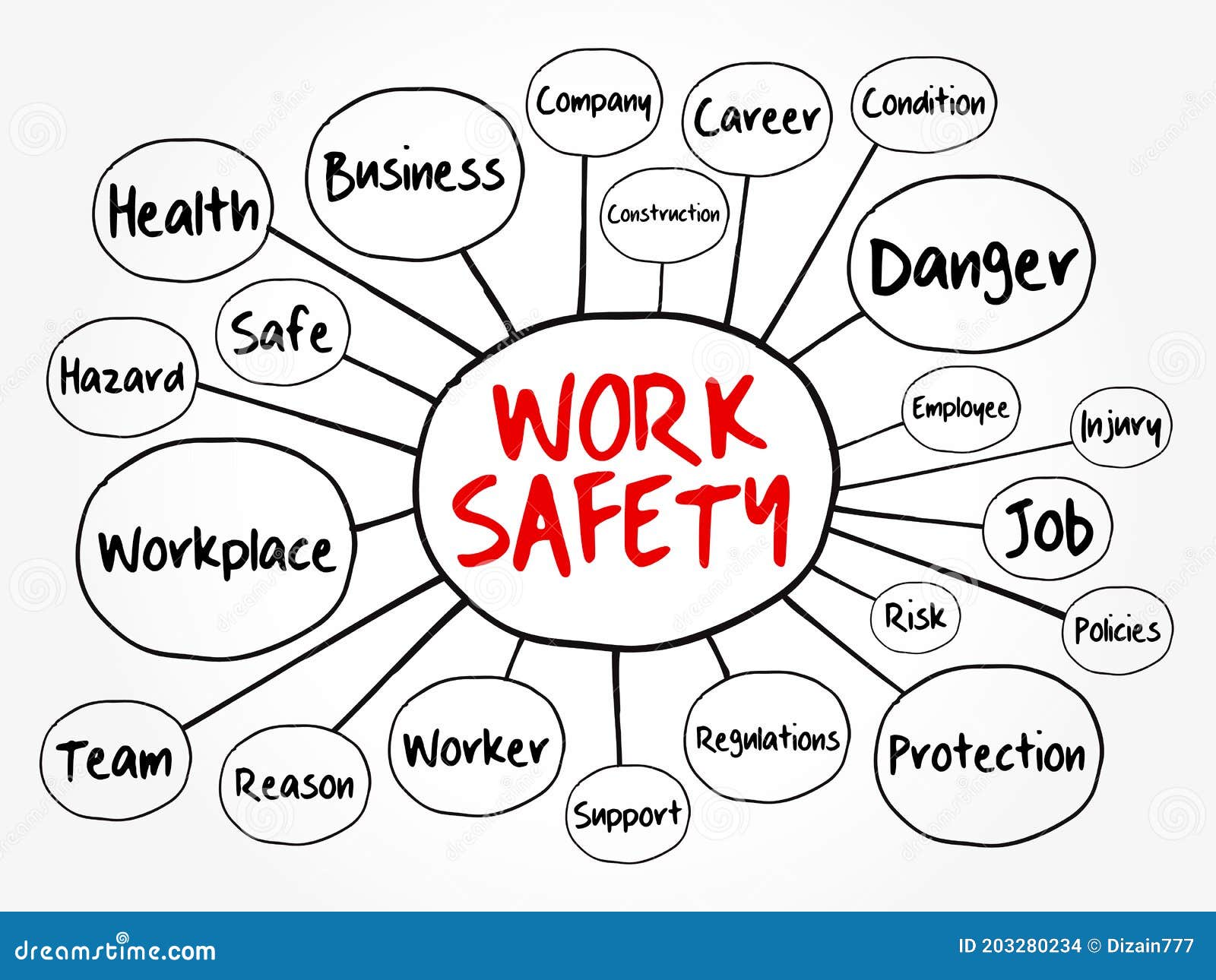 Work Safety Mind Map Flowchart Stock Photo | CartoonDealer.com #203280234