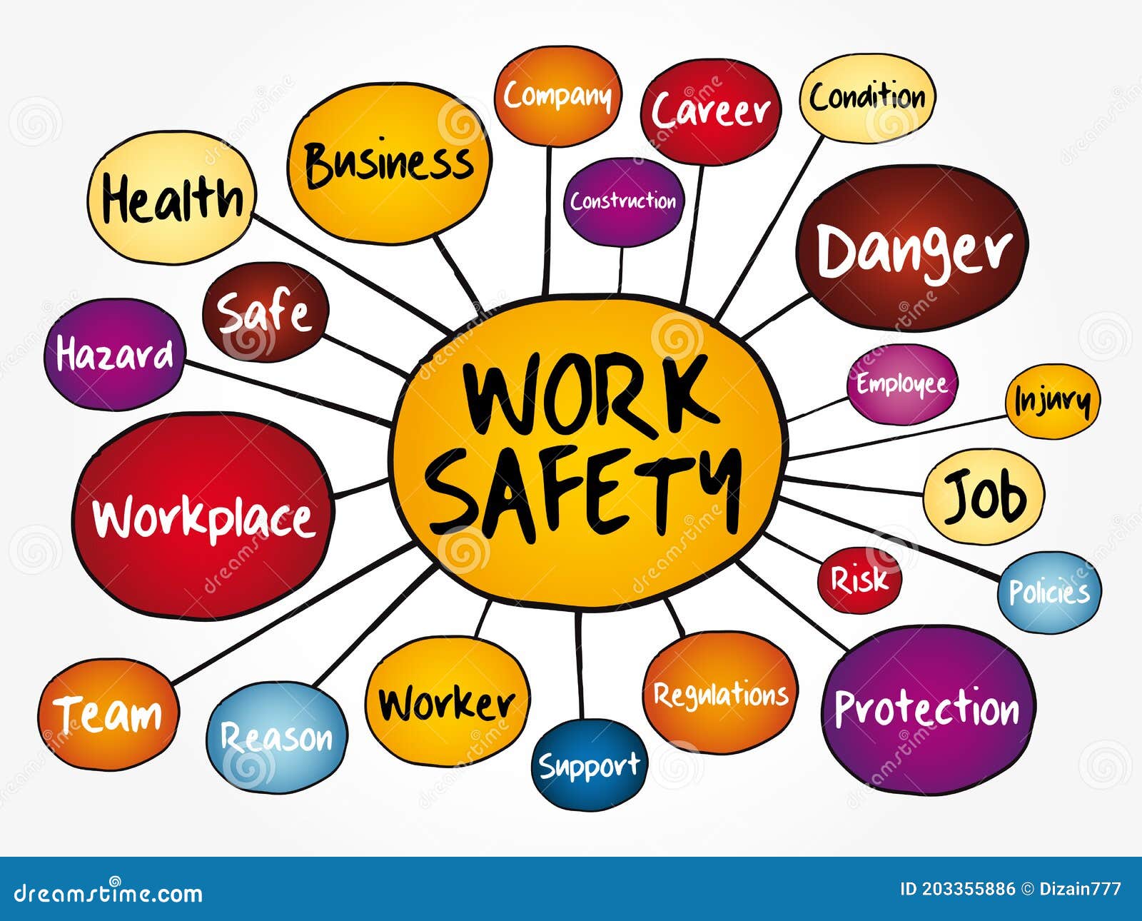 Work Safety Mind Map Flowchart Stock Illustration - Illustration of ...