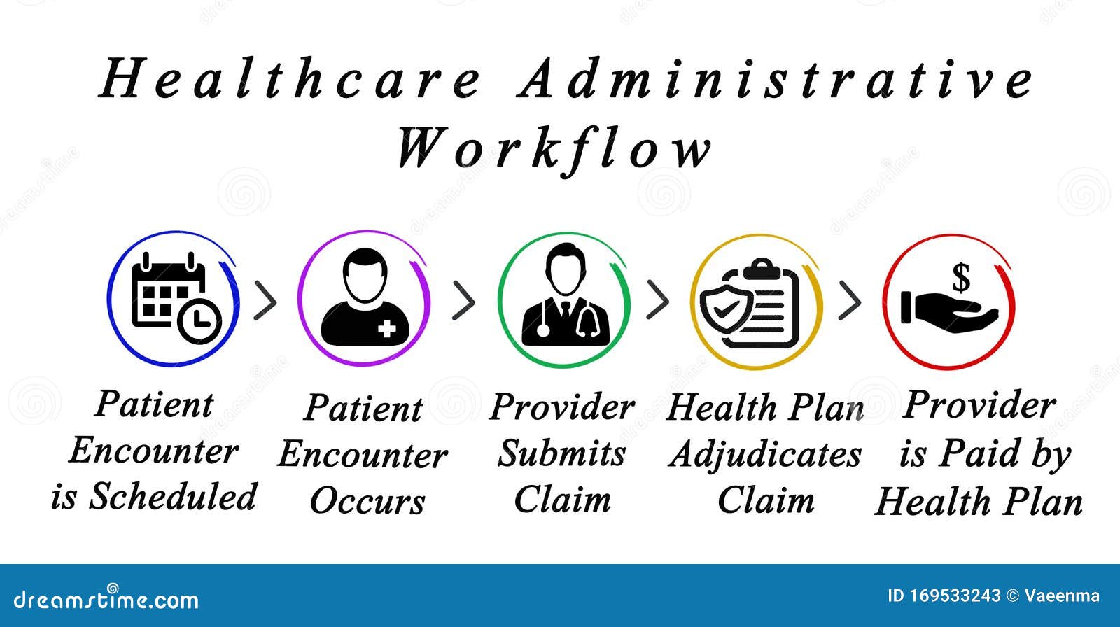Workflow of Health Care stock image. Image of adjudicates - 169533243