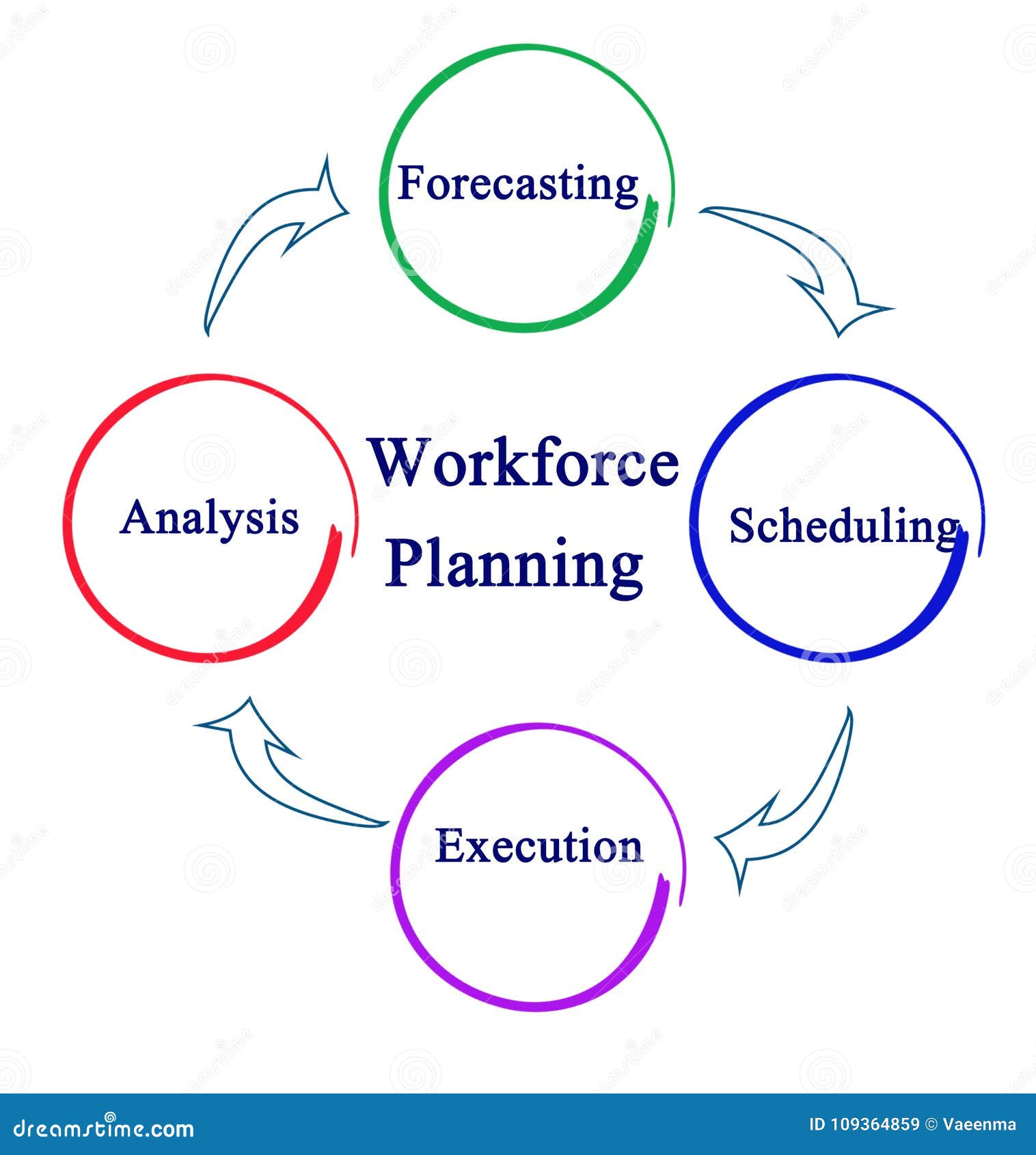 Workforce Planning Process stock illustration. Illustration of analysis ... Workforce Planning Process stock illustration. Illustration of analysis ...