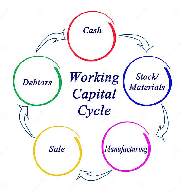 Working Capital Cycle stock illustration. Illustration of money - 115459241