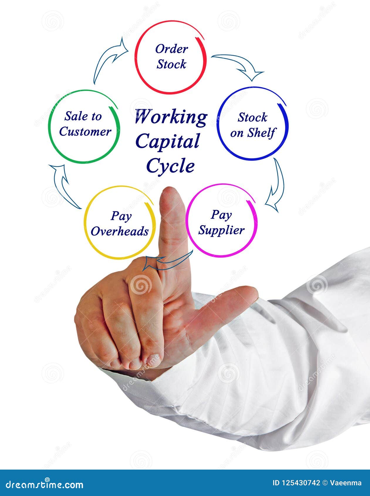 Working Capital Cycle stock photo. Image of customer - 125430742