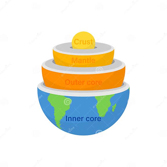 World Globe Structure 3d Illustration. Earth Core Structure. Core World ...