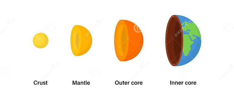 World Globe Structure 3d Illustration. Earth Core Structure. Core World ...