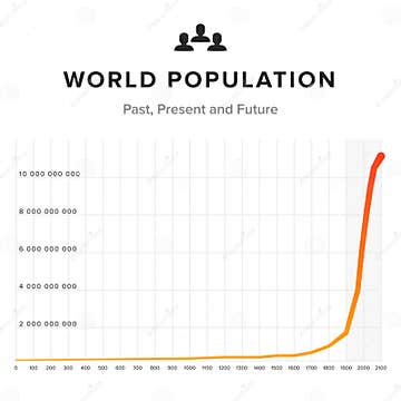 World Population Graph Chart on White Background. Past, Present and ...