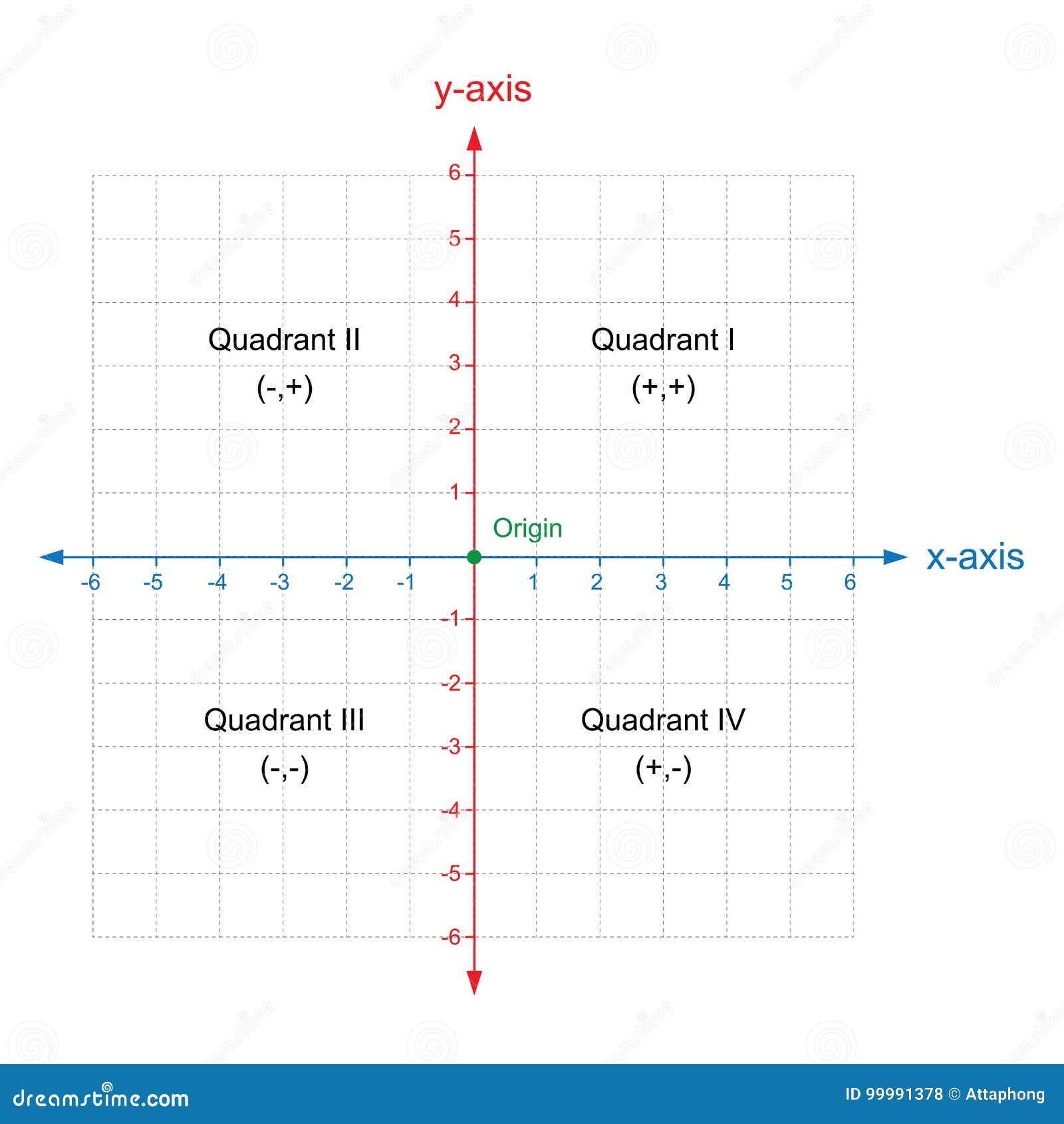 X And Y Axis Quadrants X And Y Axis Quadrants