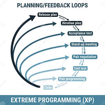 XP Extreme Programming Software Development Methodology, Detailed ...