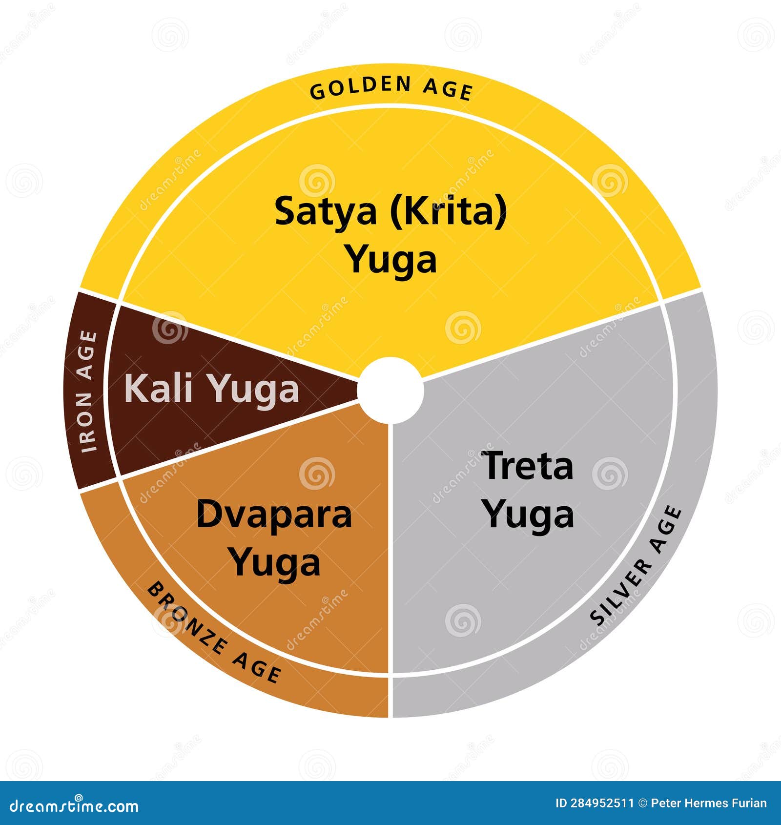 Yuga Cycle of Four World Ages, a Chatur Yuga in Hinduism Cosmology ...