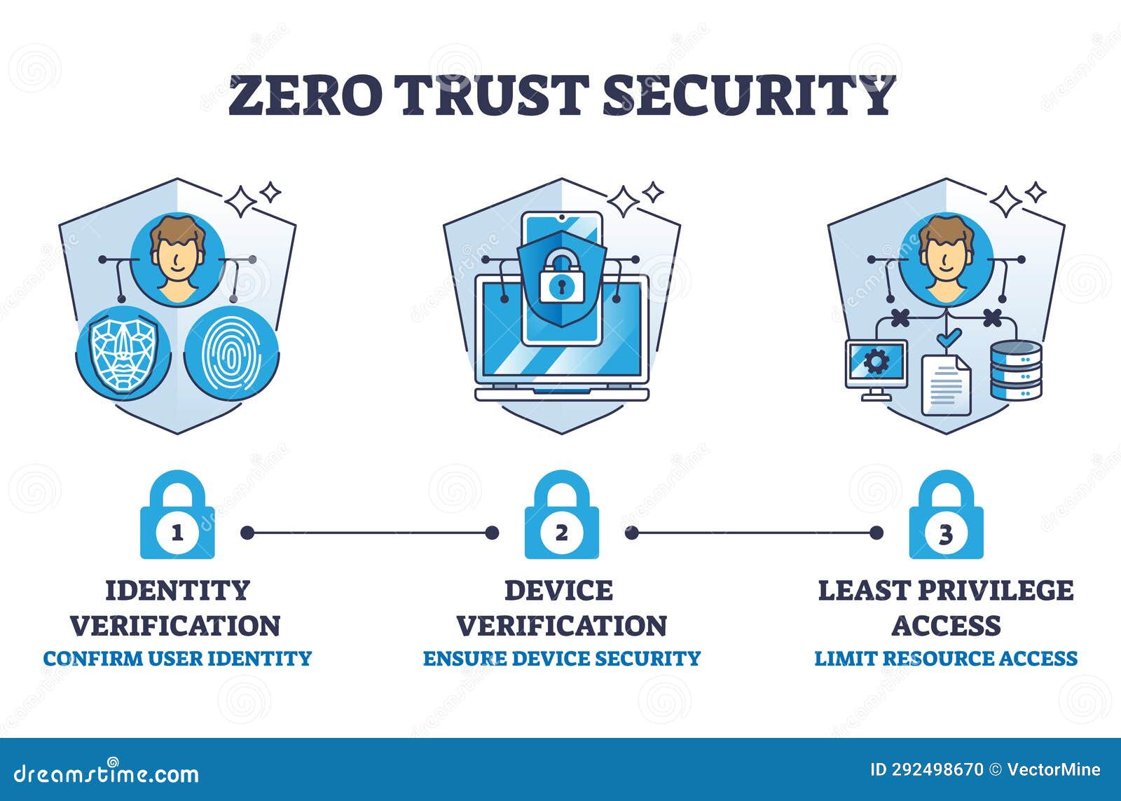 Zero Trust Security For Full Protection And Data Safety Outline Diagram ...
