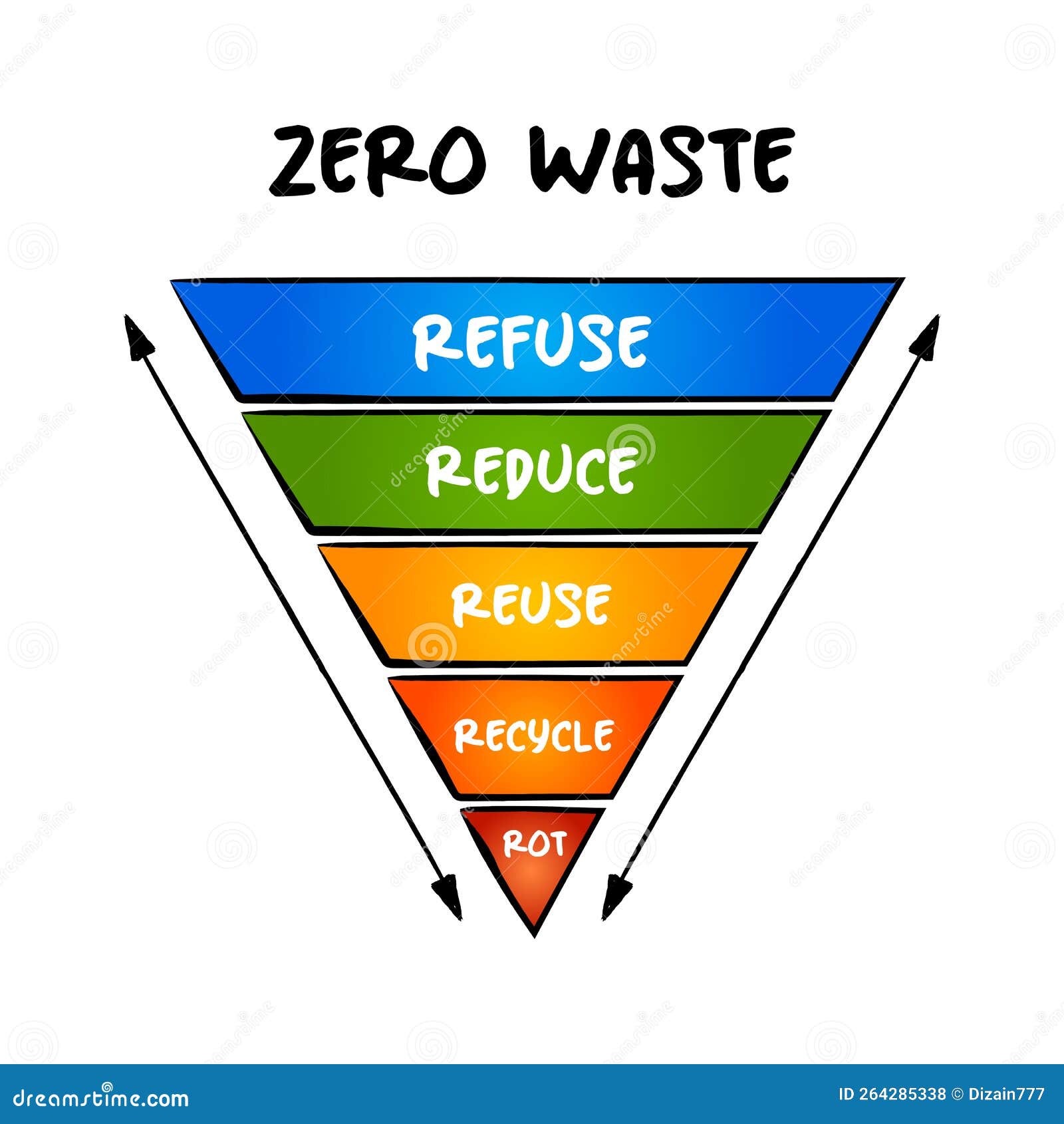 Zero Waste - Set of Principles Focused on Waste Prevention, Redesign of ...