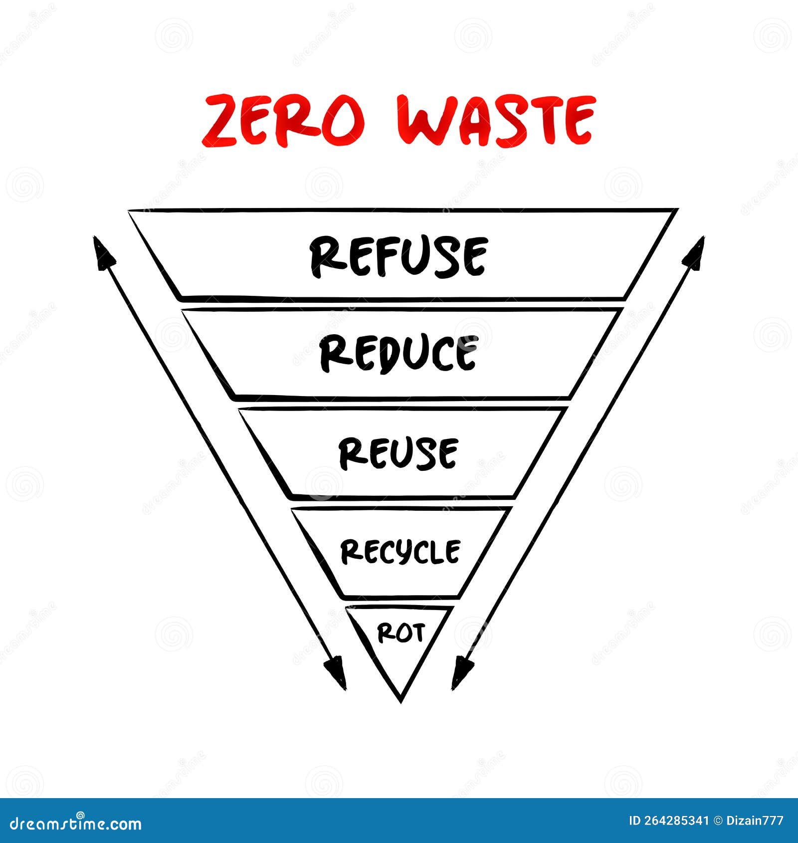 Zero Waste - Set of Principles Focused on Waste Prevention, Redesign of ...