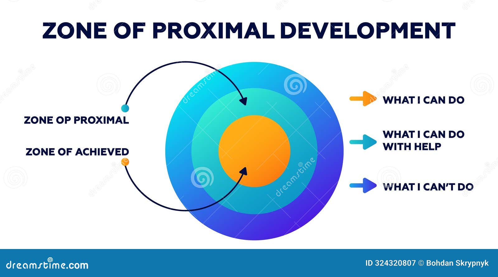 Zone Of Proximal Development. Achieved Of Logical With Model Of Trust ...