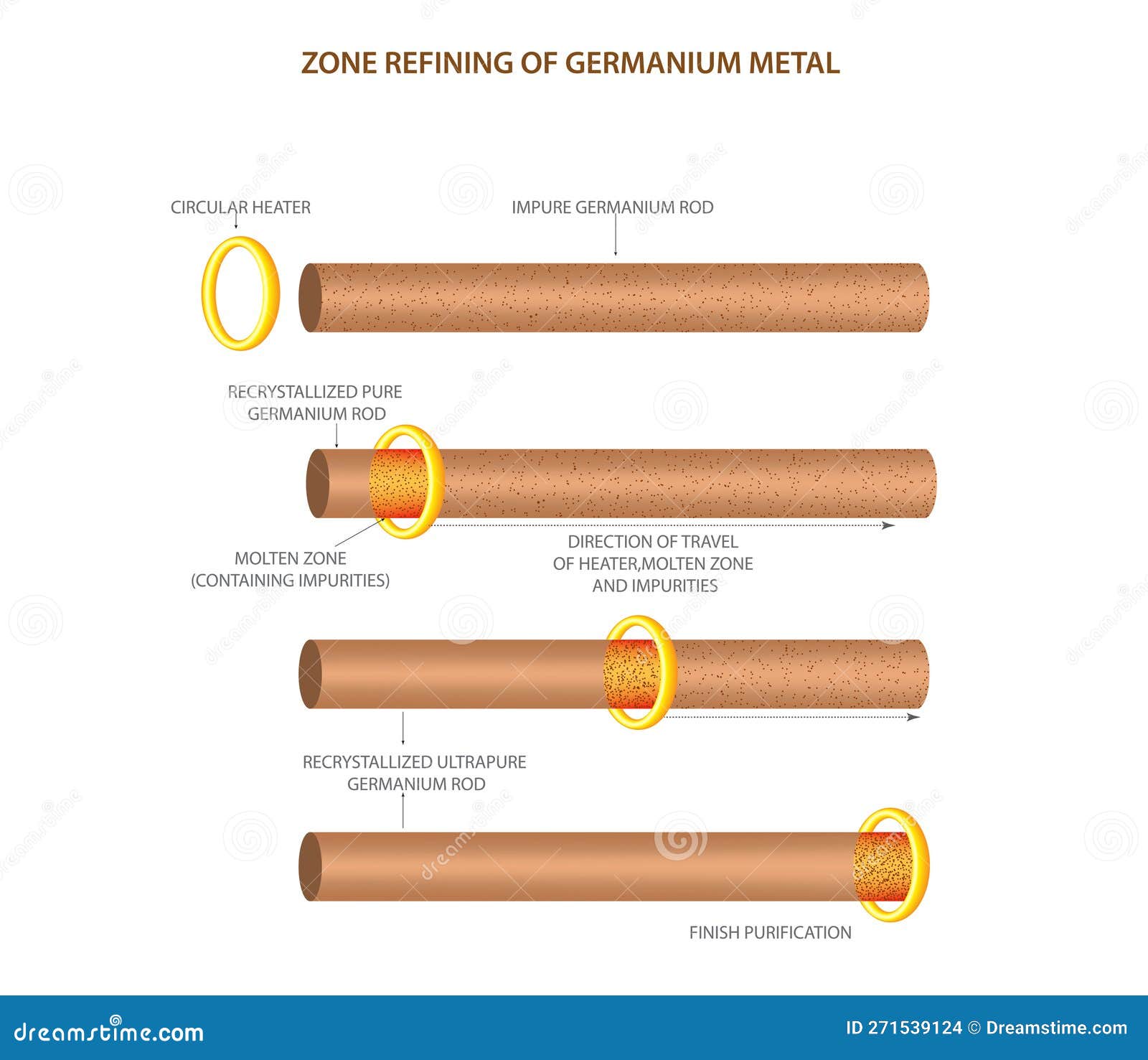 Zone Refining is a Technique To Get Highly Pure Crystals of Impure ...