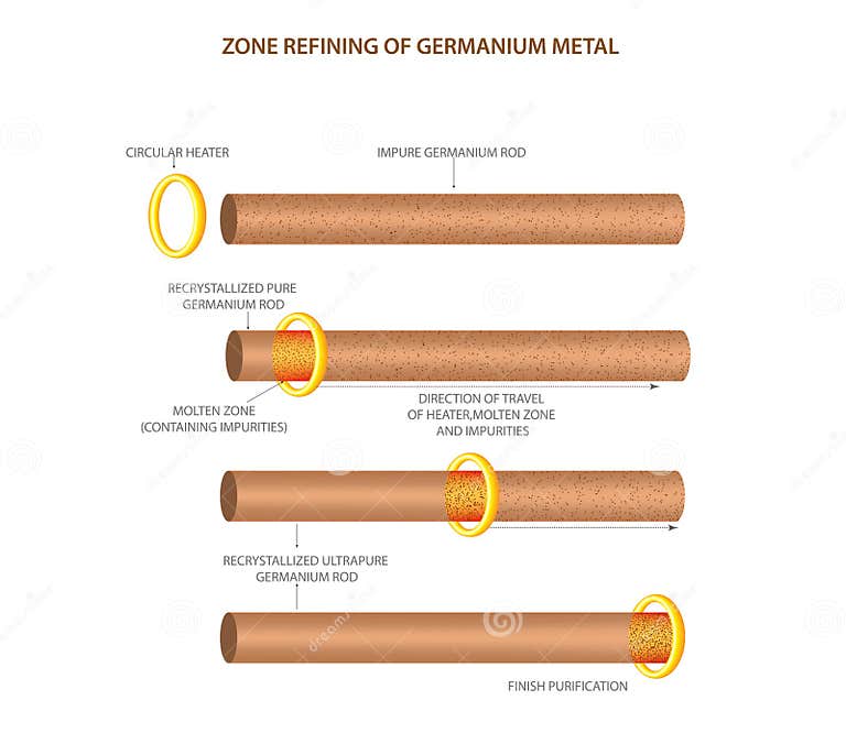 Zone Refining is a Technique To Get Highly Pure Crystals of Impure ...