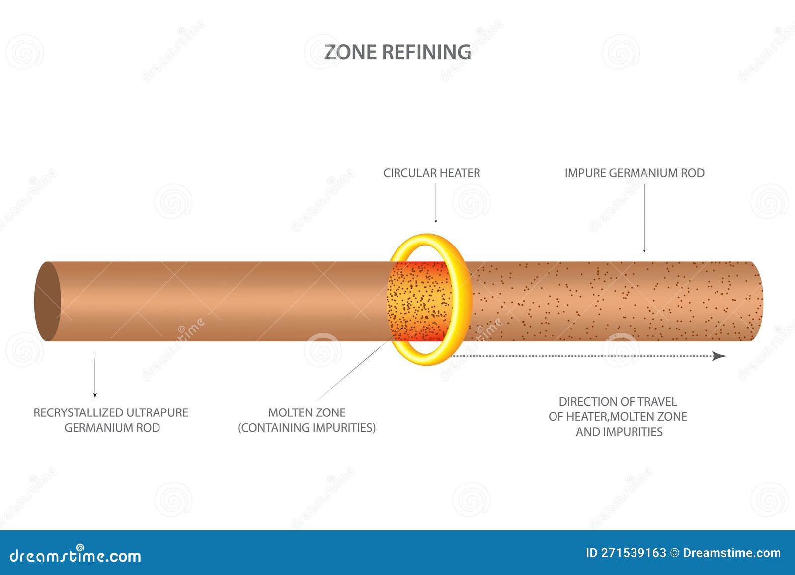 Zone Refining is a Technique To Get Highly Pure Crystals of Impure ...