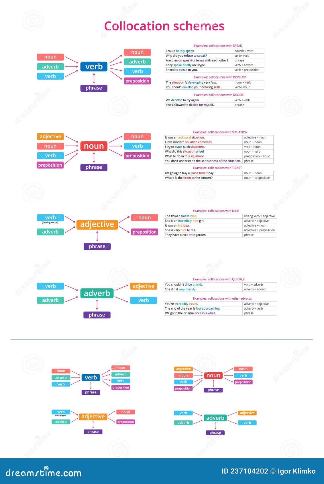 English Collocations Diagram with Examples. Stock Vector - Illustration of graphic, worksheet ...