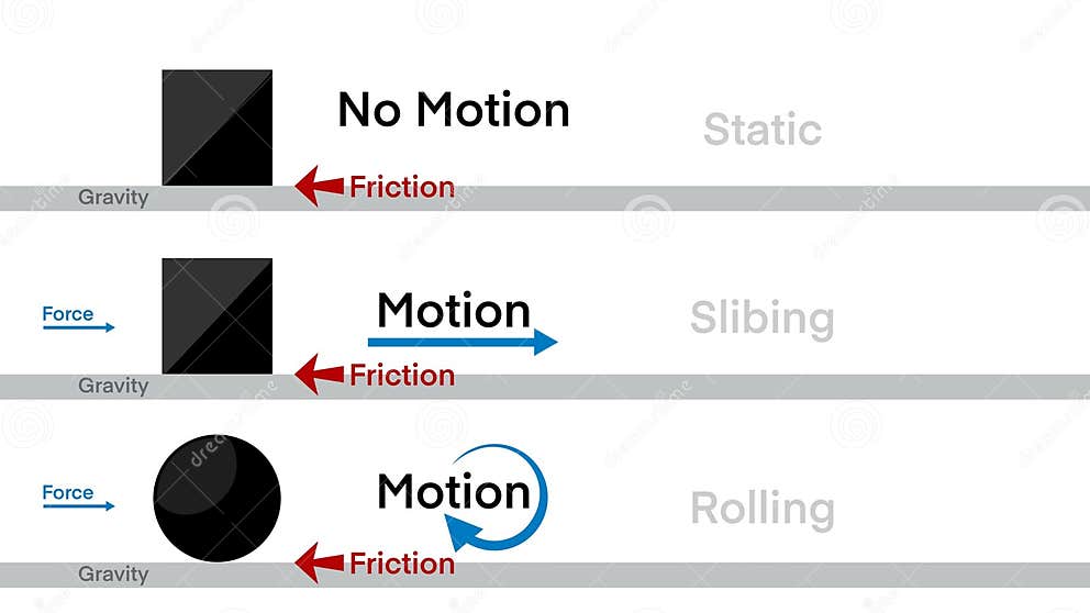 Friction Force the Force that Opposes Movement, Static, Sliding, Rolling Friction Physics Stock ...